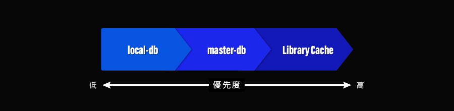 Quadcept - local-db / master-db / Library Cache使用時における参照の優先順位について